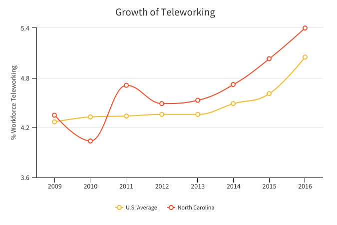 Benefits – North Carolina Telework